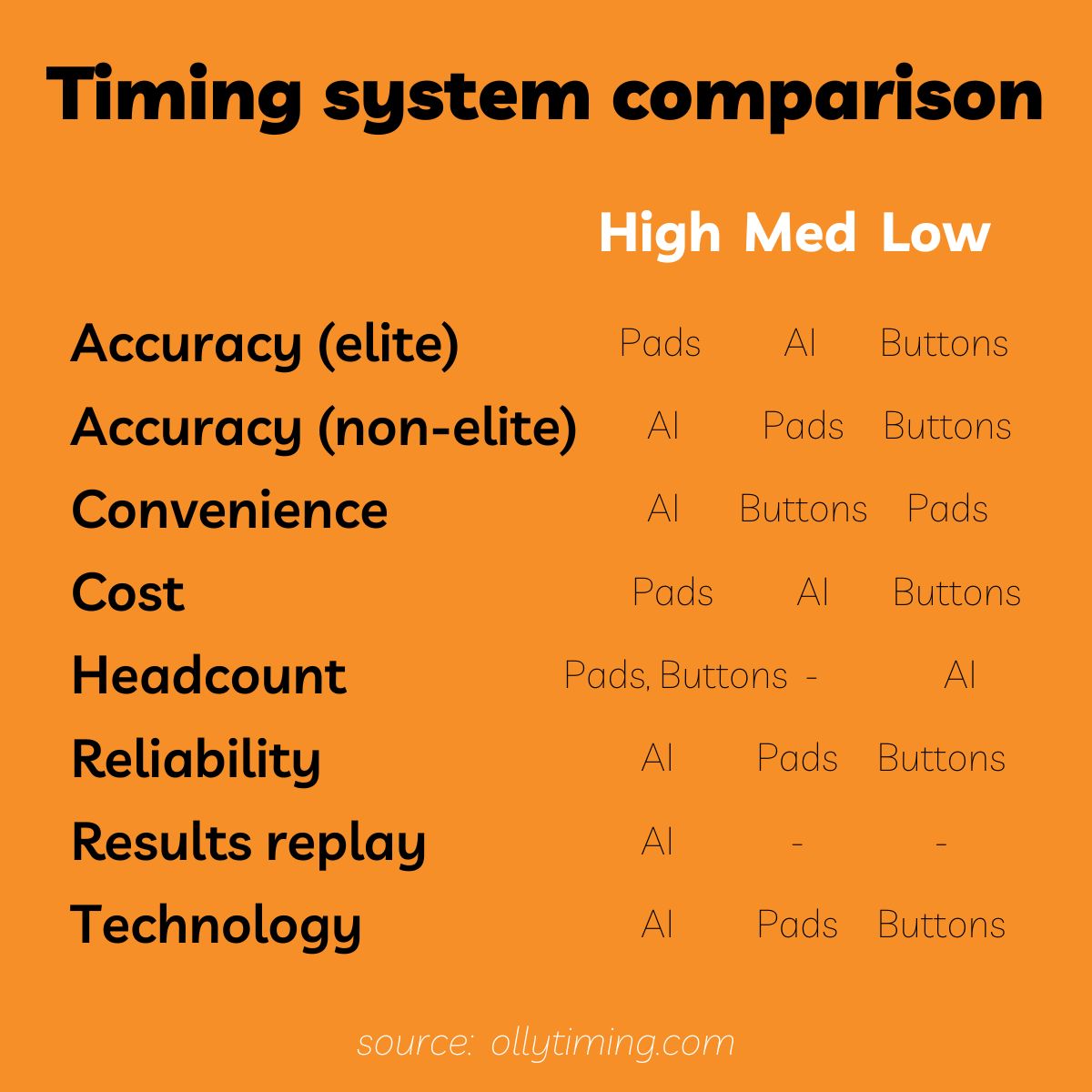 Which is the best swimming timing system for you in 2025?